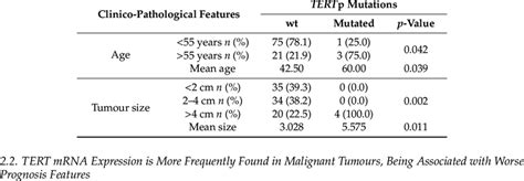 Association Of TERTp Mutations With Mean Age At Diagnosis And Mean