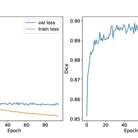 Training And Validation Loss Curves And Validation Dice Curve Per