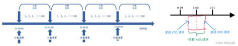 流量控制算法 Csdn博客