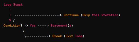 Break Vs Continue In C