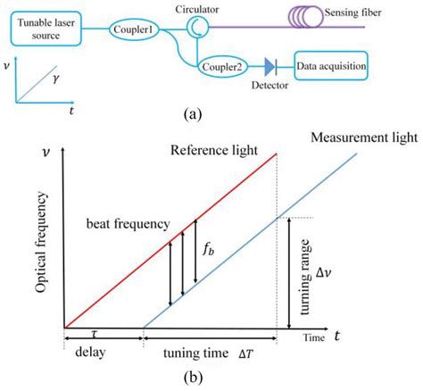 A Schematic Representation Of A Basic Ofdr Configuration B Optical