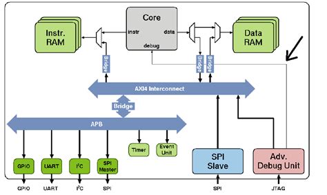 Regarding Advanced Debug Unit Interface In Pulpino Core Issue Pulp Platform Pulpino