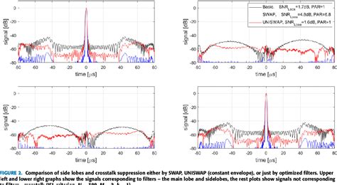 Figure 2 From Simultaneous Optimization Of Mismatched Filters And