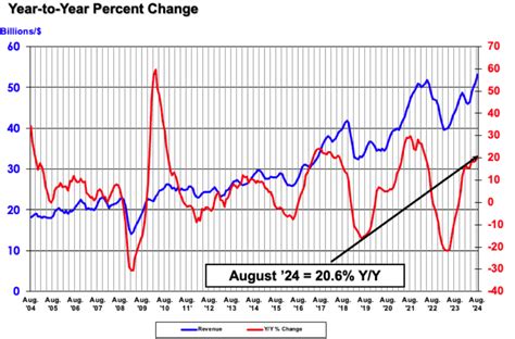 Global Semiconductor Sales Increase 20 6 Year To Year In August Connexus