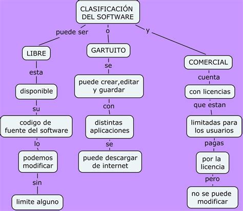 Mydiary Mapa Mental De Software Y Su Clasificacion Images Bilarasa