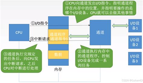 【计算机组成原理】七、输入输出系统：2io接口、io控制方式io控制器和io接口 Csdn博客