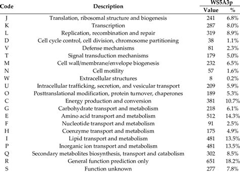 Gene Counts Associated With The General Cogs Clusters Of Orthologous Download Scientific