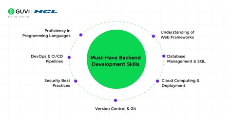 What Is Backend Development A Complete Guide