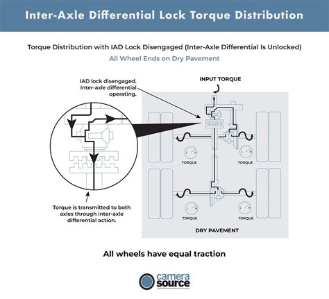 Inter Axle Differential Lock Operation FAQ Camera Source Backup Cameras