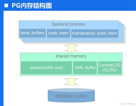 三、postgresql数据库体系结构（一）postgresql架构 Csdn博客
