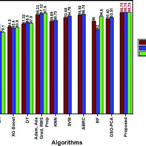 Performance Metrics Comparison Of Various Algorithms Download