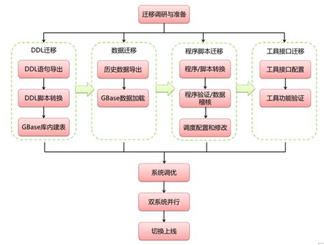 异构数据库向南大通用gbase 8a迁移方案综述数据库异构迁移 Csdn博客