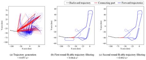 Aerospace Free Full Text A Novel Aircraft Trajectory Generation Method Embedded With Data Mining