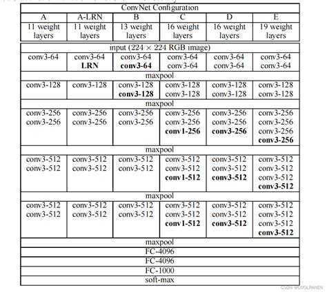 Vgg16网络结构详解 Csdn博客