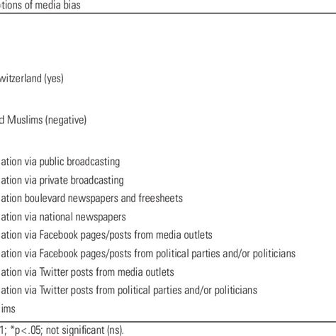 Standardised Direct Effects On Perceptions Of Bias Download Scientific Diagram