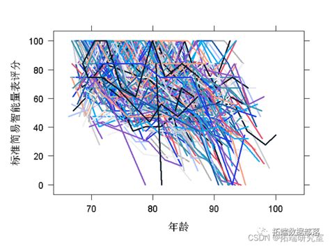 如何用潜类别混合效应模型 Latent Class Mixed Model Lcmm 分析老年痴呆年龄数据 附代码数据 知乎
