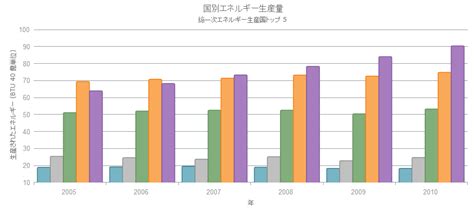チャートのタイトル サブタイトルの構成 igDataChart Ignite UI ヘルプ