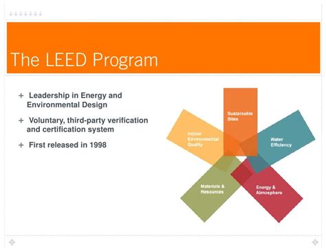 An Introduction To The Leed Rating Systems