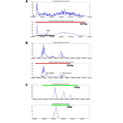 examples of long regions of polii binding detected using our algorithm