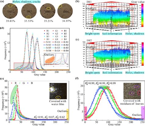 The Performance Of The Gaussian Fitting In Acquiring Characteristic Download Scientific Diagram