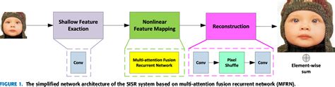 Figure 1 From Single Image Super Resolution Via Multi Attention Fusion
