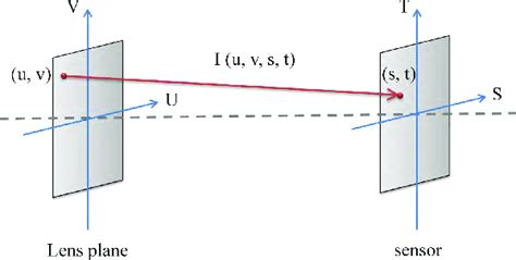 The Model Of The Light Field In A Camera Download Scientific Diagram