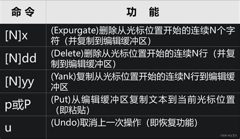 Ubuntu—vi编辑器的使用一 Csdn博客