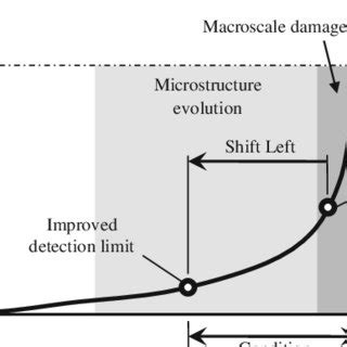 Schematic Diagram Showing Benefit Of Earlier Detection Of Damage Download Scientific Diagram