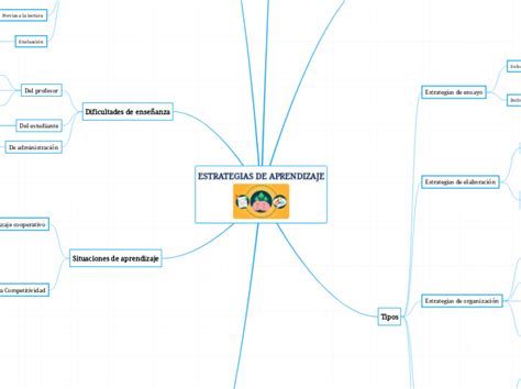 Estrategias De Aprendizaje Mind Map