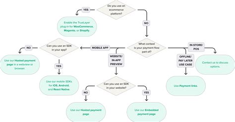 Payment Authorisation Basics