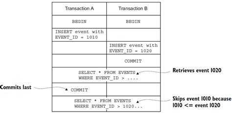 Microservice Pattern Chap6 비즈니스 로직 개발이벤트 소싱