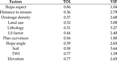 Multi Collinearity Among Conditioning Factors Using Variance Inflation Download Scientific