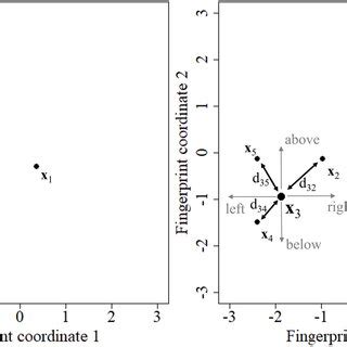 Left Initial N 0 5 Fingerprints Right Distances To The Closest