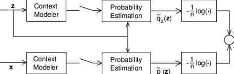 divergence estimator via context modeling download scientific diagram