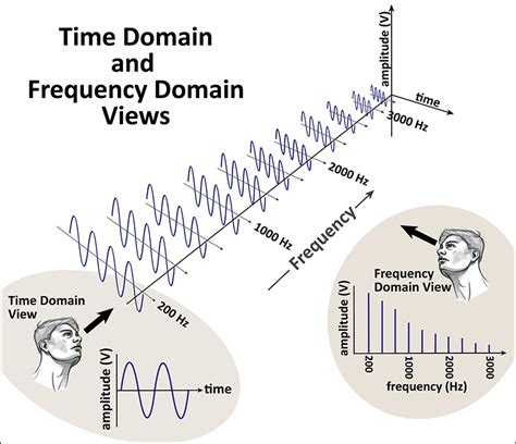 Time And Frequency Domain Signal Views Frequencies What Is Meant