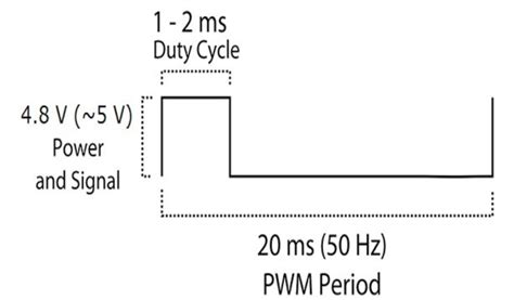 Timing Diagram Of Input Signal Fed To Servo Download Scientific Diagram