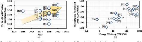 Figure 12 From Challenges And Trends Of Sram Based Computing In Memory