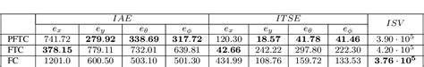 table i from observer based finite time control of perturbed wheeled