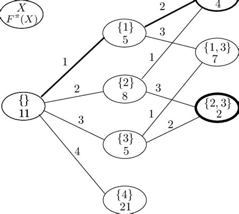 Greedy Search Space For The Sample Problem Download Scientific Diagram