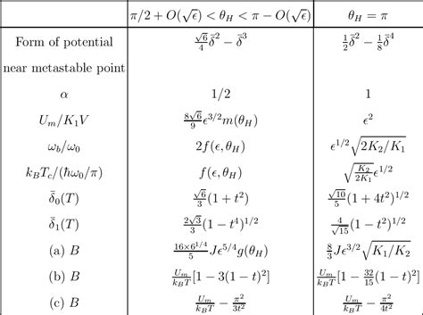 Table I From Thermally Assisted Macroscopic Quantum Tunneling Of A Ferromagnetic Particle In A