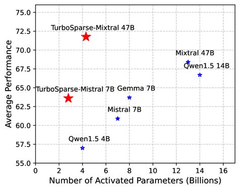 Turbo Sparse Achieving Llm Sota Performance With Minimal Activated Parameters Ai Research