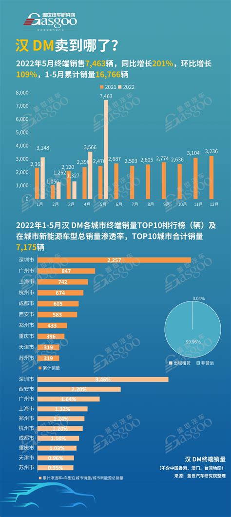 比亚迪DM系列都卖到哪儿了5月终端销量 知乎