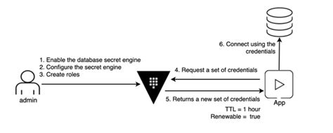 So Einfach Effektiv Und Sicher Ist Secrets Management Mit HashiCorp