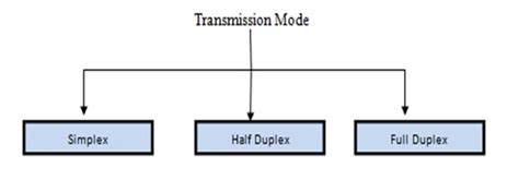Transmission Modes In Computer Network