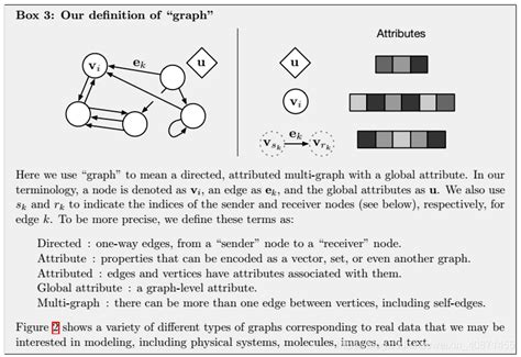 图网络模型原理详解(graph Network) Csdn博客 图网络模型原理详解(graph Network) Csdn博客