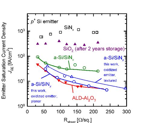 Emitter Saturation Current Density J0e For Asisinx Passivated Oxidized