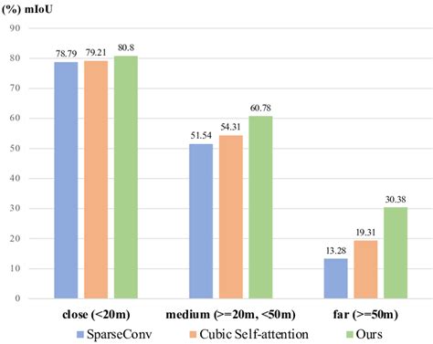 semantic segmentation performance on nuscenes val set for points at