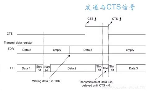 Stm32串口usart 硬件流控 学习笔记stm32的usart的cts标志位 Csdn博客