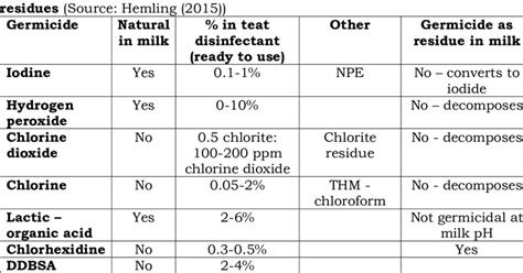 Germicides Commonly Present In Teat Disinfectants And Risk Download Scientific Diagram