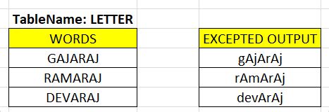 How To Change Uppercase To Lowercase For Alternative Letter In Oracle Sql Oracle Forums